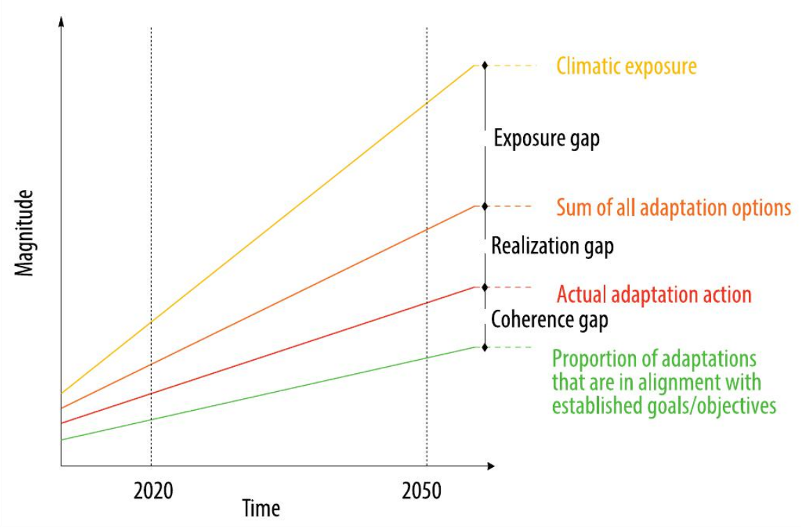 Closing the Adaptation Gap in Mountains - Adaptation At Altitude