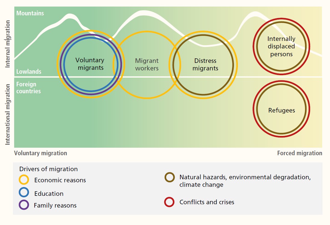 Migration and Sustainable Mountain Development - Turning Challenges ...
