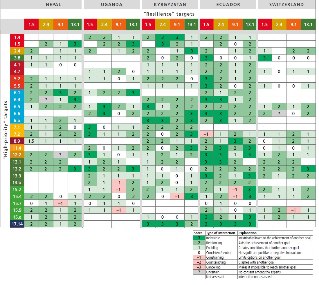Leaving no one in mountains behind - Localizing the SDGs for resilience ...